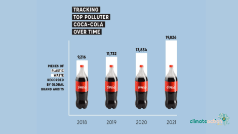Examining Coca-Cola's Role In Global Plastic Pollution